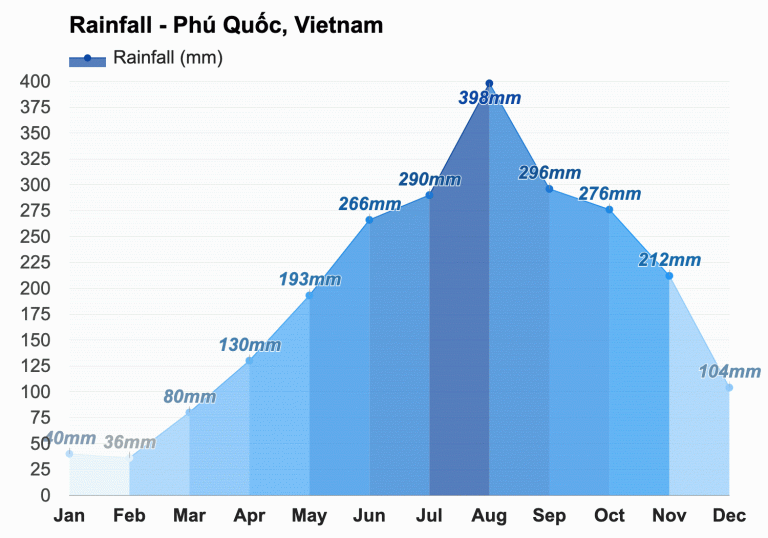 Phu Quoc July weather: Explore the pearl island in the rainy season